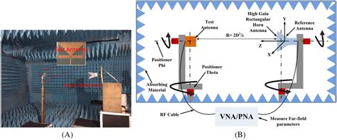 A Measurement Setup In The Anechoic Chamber B Schematic Diagram Of