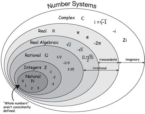 The Number Systems Diagram For Real And Artificial Numbers