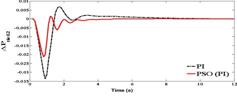 figure 7 from design of particle swarm optimization pso based automatic generation control