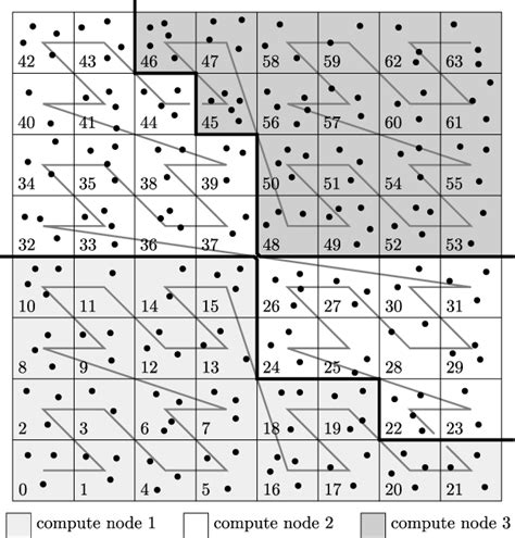 figure 1 from parallel sorting algorithms for optimizing particle simulations semantic scholar