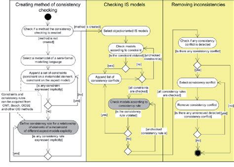ensuring models consistency in the omt booch and oose object oriented methods semantic scholar
