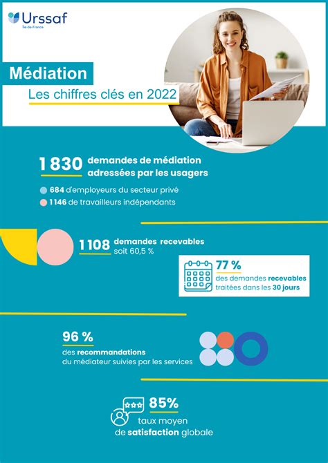 Infographie Zoom sur les chiffres clés de la médiation en 2022 Ur