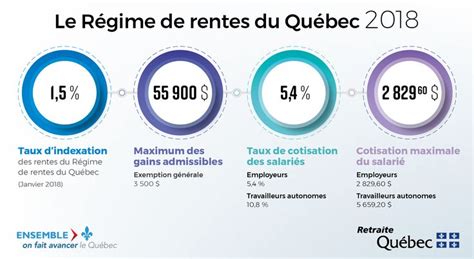 Données 2018 du Régime de rentes du Québec Pie chart Chart