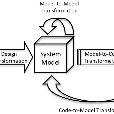 1 model transformation in mde adapted from [120] download scientific diagram