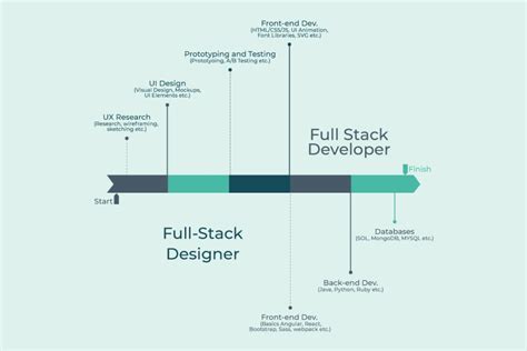 should you use full stack javascript development thirdock techkno