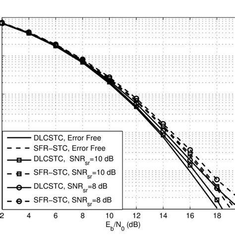 ber comparison for dlcstc and sfr stc with mmse dfe receiver when download scientific diagram