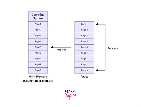 Paging In OS Scaler Topics