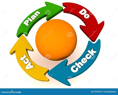 Vector Illustration Of Deming Cycle Pdca Plan Do Check Act Stock