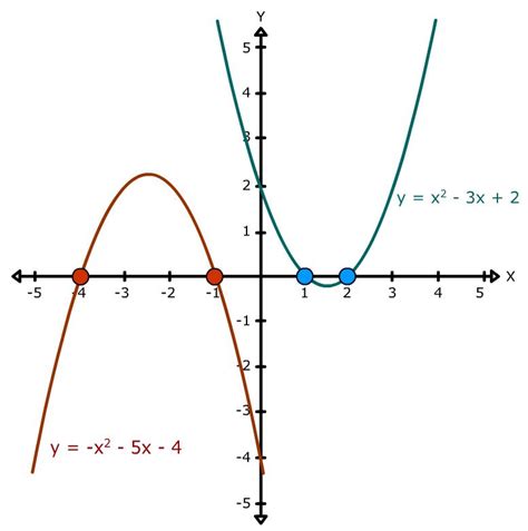Cara Menentukan Persamaan Dari Grafik Fungsi Kuadrat Riset