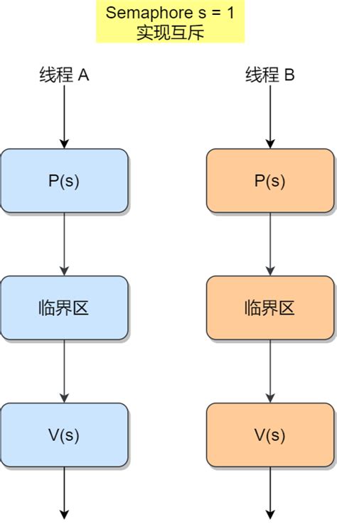 图解系统：互斥与同步 知乎