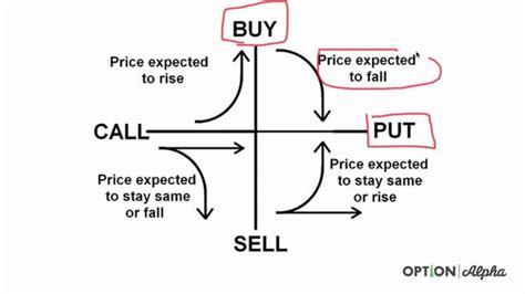 Difference Between Buying Options And Selling Options Education