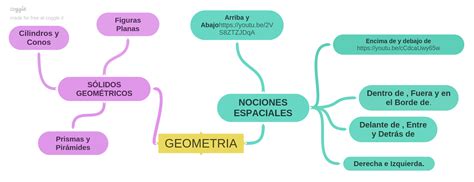 Arriba 101 Imagen Mapa Mental De Geometria Abzlocal Mx
