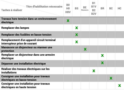 Habilitation électrique Basse tension H0 H0V recyclage CODEF
