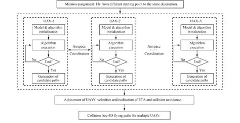 flowchart of path planning for multiple uavs download scientific diagram