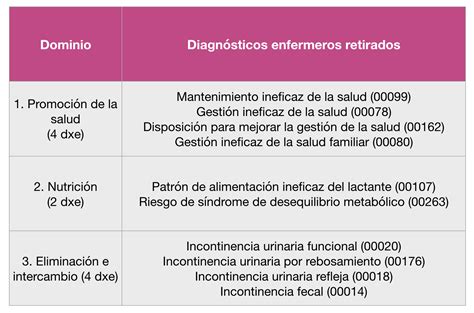El diagnóstico enfermero Clasificación de NANDA I 2021 2023 en español