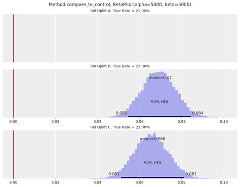 Introduction To Bayesian A B Testing Pymc Example Gallery