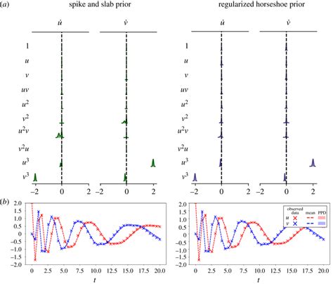 uq sindy applied to a synthetic nonlinear oscillator system with normal download scientific