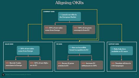 Cascading Okrs Vs Aligning Okrs