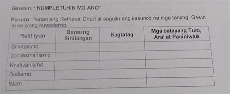 Gawain KUMPLETUHIN MO AKO Panuto Punan Ang Retrieval Chart At