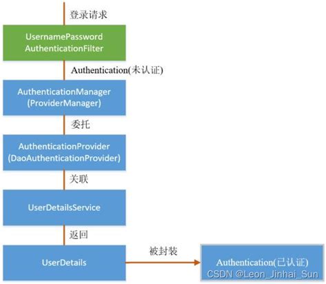 springsecurity认证流程 spring security config5 8 csdn博客