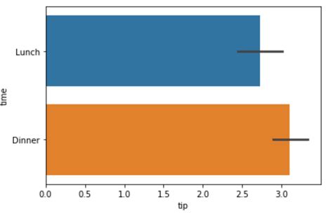 how to make barplots with seaborn with examples online statistics library