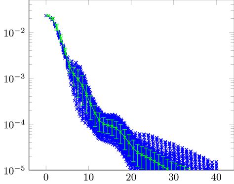 [tex latex] how to plot error bars on top of previous data using pgfplots math solves everything
