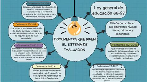 Copia de Mapa mental documentos que rigen el sistema de evaluación pdf