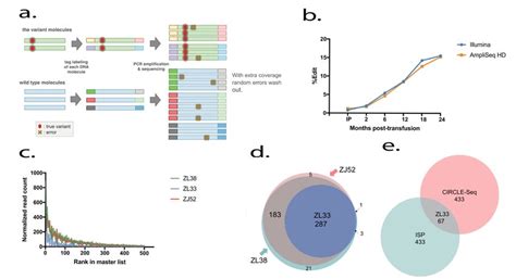 ampliseq hd error corrected sequencing panels a ampliseq hd download scientific diagram