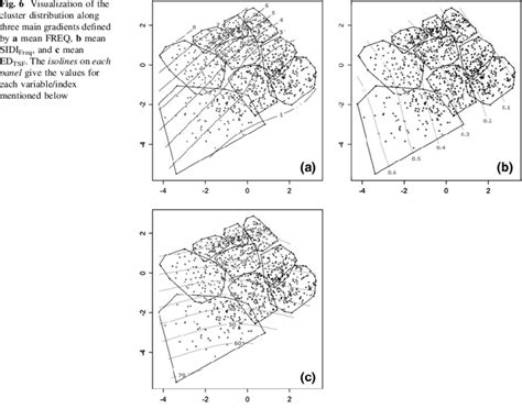 visualization of the cluster distribution along three main gradients download scientific