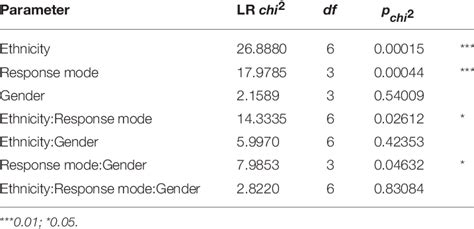 model parameters of the multinomial regression models download table