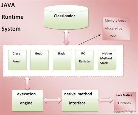 java jvm虚拟机内部体系结构 csdn博客