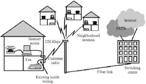 fixed wireless access configuration source muller 2003 download scientific diagram