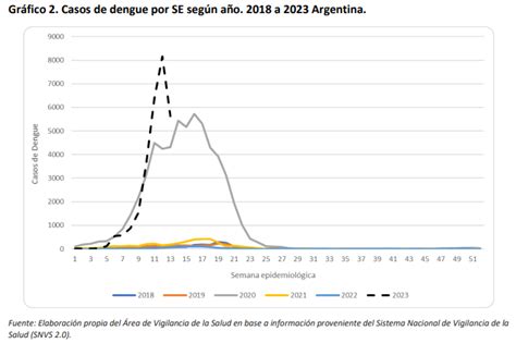 Situación epidemiológica del dengue en Argentina Vet Market
