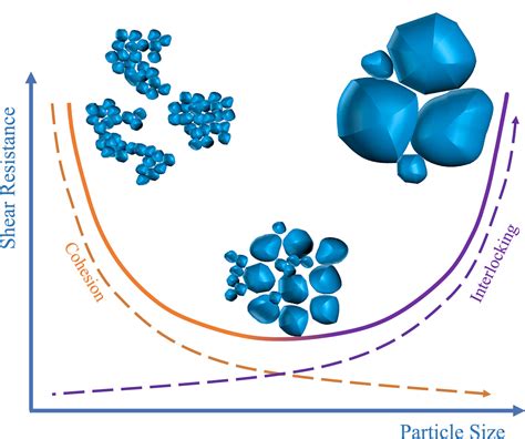 Effect Of Particle Size And Cohesion On Powder Yielding And Flow