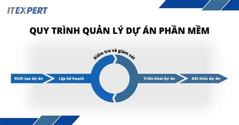 5 giai đoạn trong quy trình quản lý dự án phần mềm chuẩn quốc tế ITEXPERT