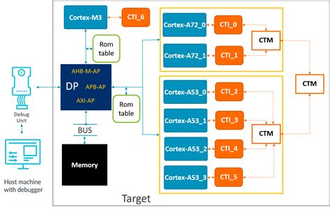 tutorials and guides arm debugger manual configuration tutorial arm developer