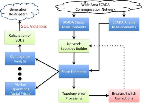 cyber attacks on power system state estimation through topology errors semantic scholar
