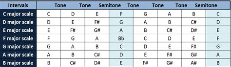 Types Of Musical Scales Major Scales Piano Music Chords Theory Scale