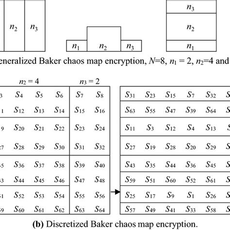 the baker chaos map encryption for an image with 8 × 8 pixels download scientific diagram