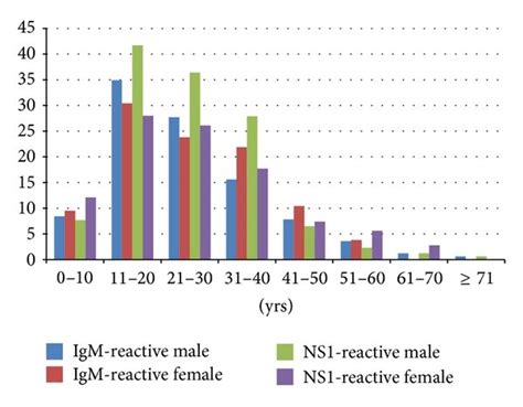 age and sex gradation according to igm and ns1 positivity download scientific diagram