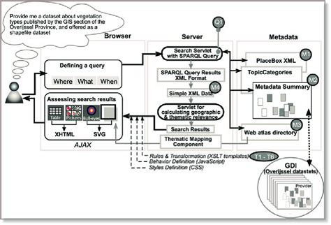 6 the rdf query with sparql and content transformation with xslt download scientific