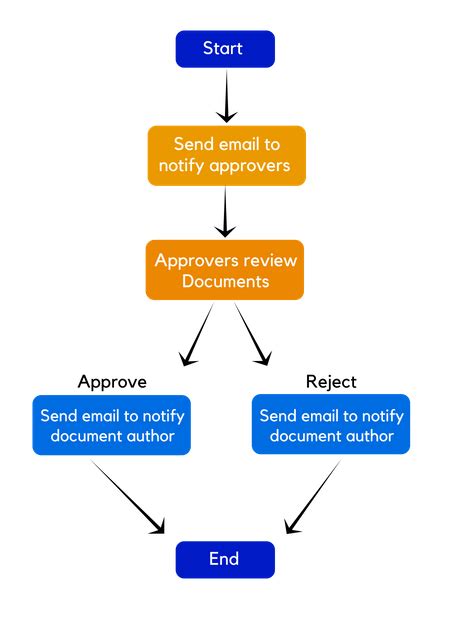 sharepoint sequential approval process diagram