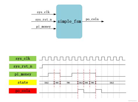 verilog中的状态机 verilog状态机csdn csdn博客