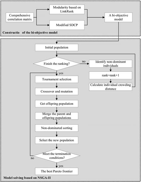 solving procedure of the nsga ii download scientific diagram