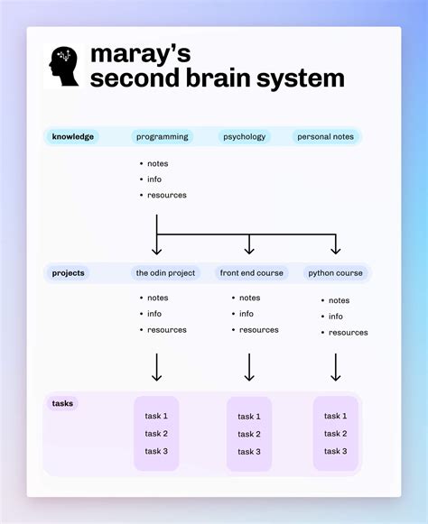 Second Brain Notion Template Free Learn Notion Apps For Notion Free