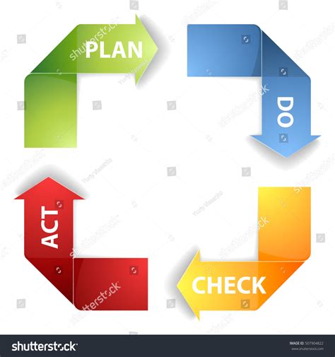 Ilustrasi Stok Pdca Plan Do Check Act Process 507904822 Shutterstock