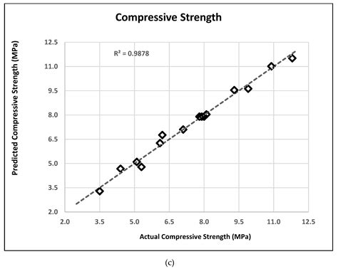materials free full text evaluation and multi objective optimization of lightweight mortars