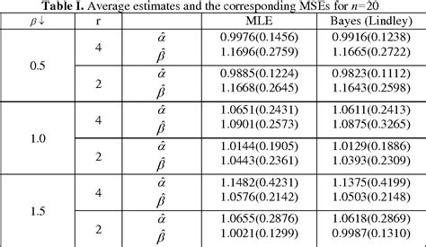 table i from estimation of the weibull distribution based on type ii censored samples semantic