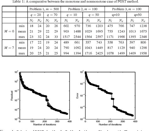 figure 1 from spectral projected gradient method for the procrustes problem semantic scholar