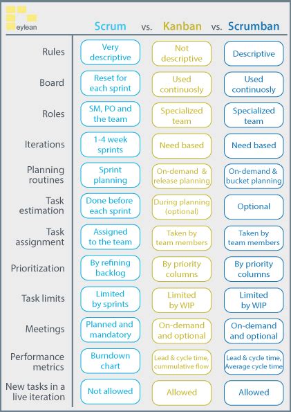 Scrum Vs Kanban Vs Scrumban Whats The Difference Project